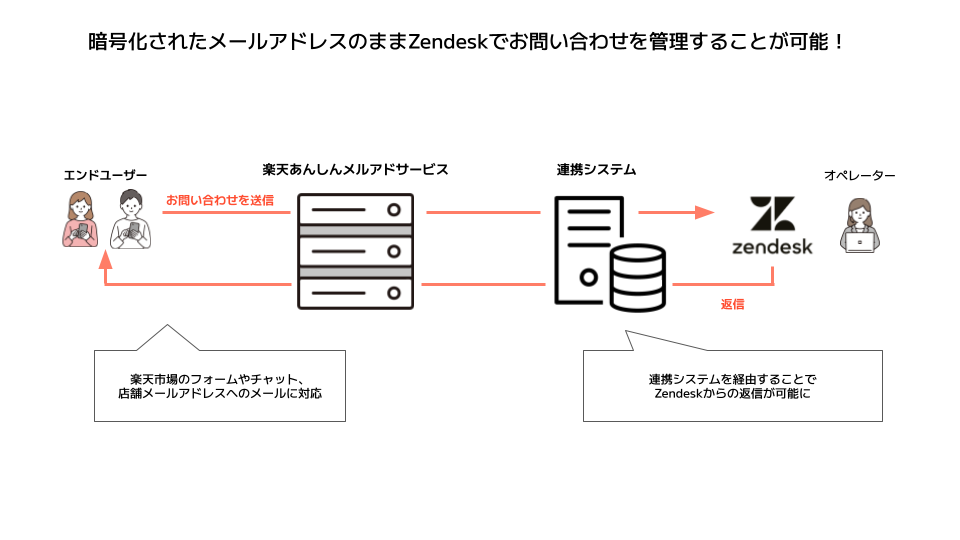 ZeQ、Zendeskと楽天あんしんメルアドサービスの連携ソリューションを提供開始。